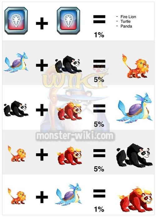 How can i get or breed an panda, fire lion and a turtle? | Socialpoint ...