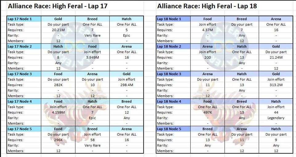Alliance Race Spreadsheets for requirements | Socialpoint Forums